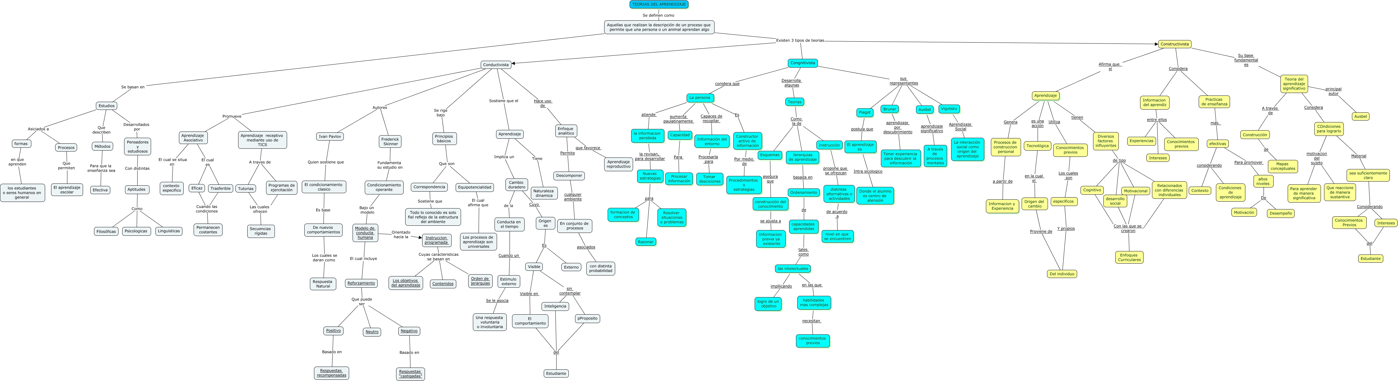 Teorias del aprendizaje